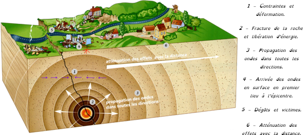 Séquence 1 : Séismes – César Sciences