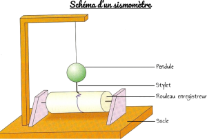 Séquence 1 : Séismes – César Sciences