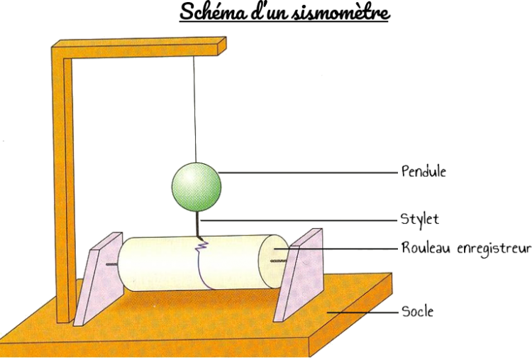 Séquence 1 : Séismes – César Sciences